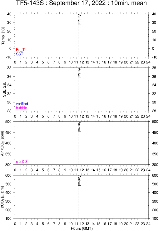 TF5-143: Routing map and graphs